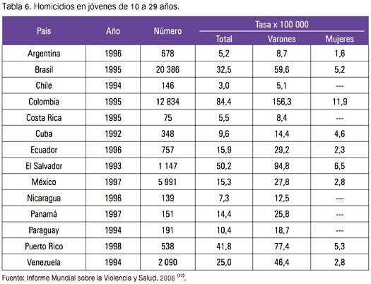 La Violencia En América Latina