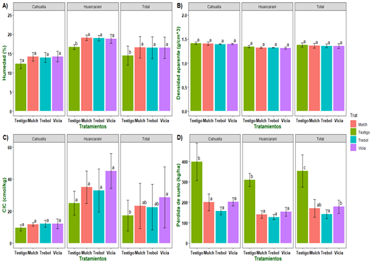 Cultivos de cobertura asociados a quinua (Chenopodium quinoa Willd) en el Altiplano peruano ...