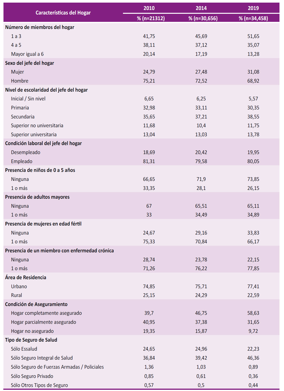 Impacto del Aseguramiento en Salud en la Economía de los Hogares Peruanos, 2010-2019