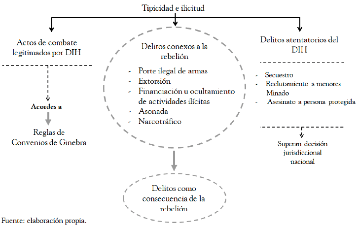 La exculpación como criterio punitivo frente a delitos conexos a la rebelión en contextos de ...