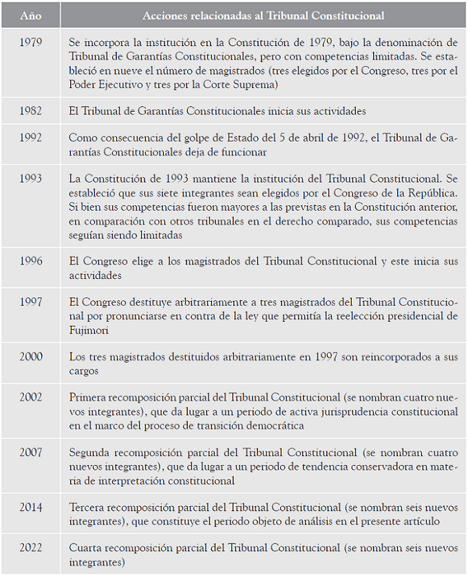 Tribunal Constitucional del Perú y conflicto de poderes
