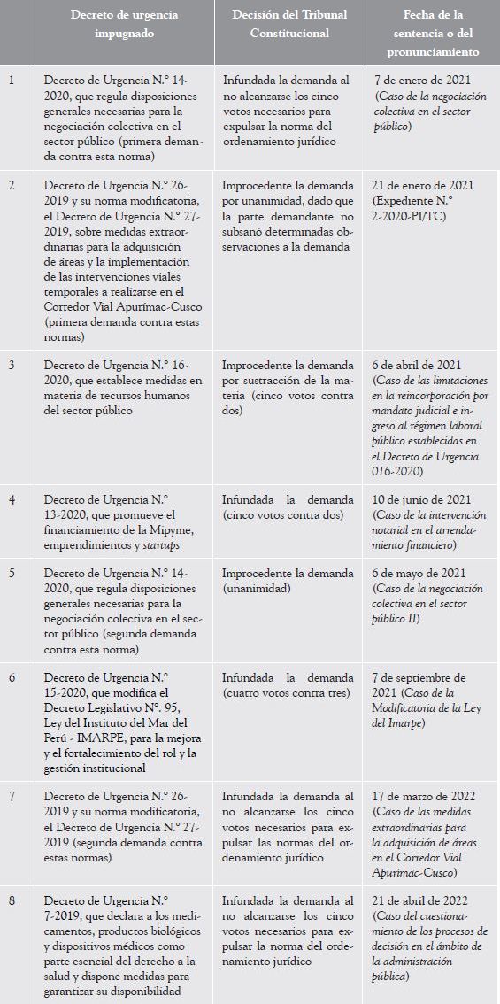 Tribunal Constitucional del Perú y conflicto de poderes