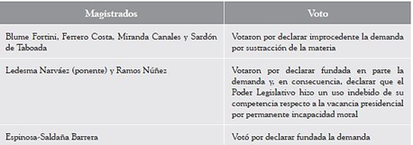 Tribunal Constitucional del Perú y conflicto de poderes
