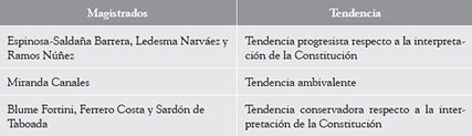 Tribunal Constitucional del Perú y conflicto de poderes