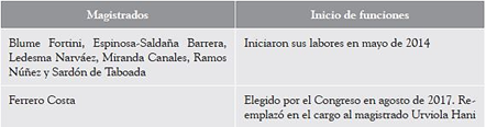 Tribunal Constitucional del Perú y conflicto de poderes
