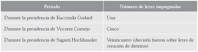 Tribunal Constitucional del Perú y conflicto de poderes