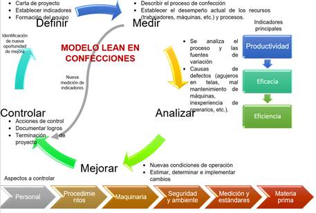 Proyecto De Manufactura Esbelta Lean Manufacturing Para Mejorar La