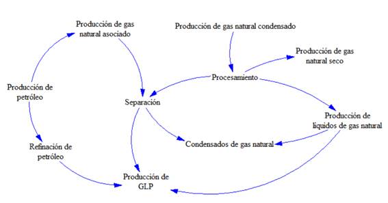Flecha De Glp