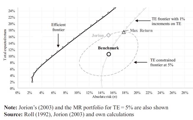Portfolio performance under tracking error and benchmark volatility constraints