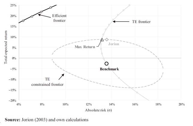 Portfolio performance under tracking error and benchmark volatility constraints
