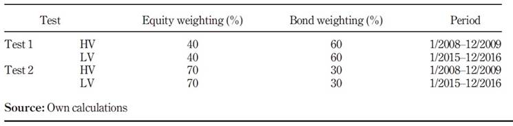 Portfolio performance under tracking error and benchmark volatility constraints