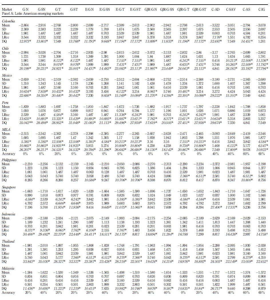 Value-at-risk predictive performance: a comparison between the CaViaR and GARCH models for the ...