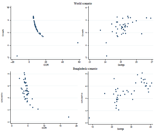 Does capital efficiency influence economic growth in Bangladesh? Application of the Harrod-Domar ...