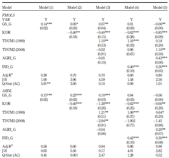 Does capital efficiency influence economic growth in Bangladesh? Application of the Harrod-Domar ...