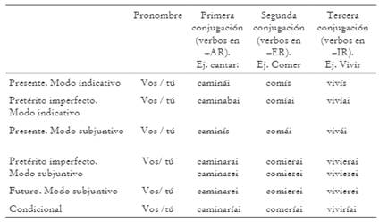 Corpus Básico del Español de Chile ©: metodología de procesamiento y ...