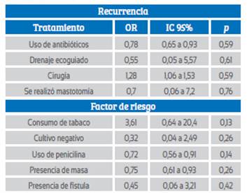 Mastitis no puerperal en centro de referencia en Medellín (Colombia)