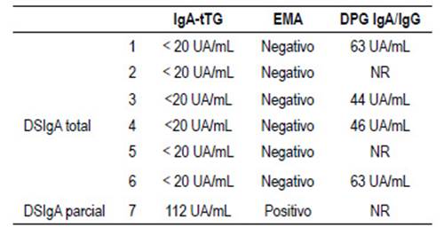 Prevalencia y características de la deficiencia selectiva de IgA en ...