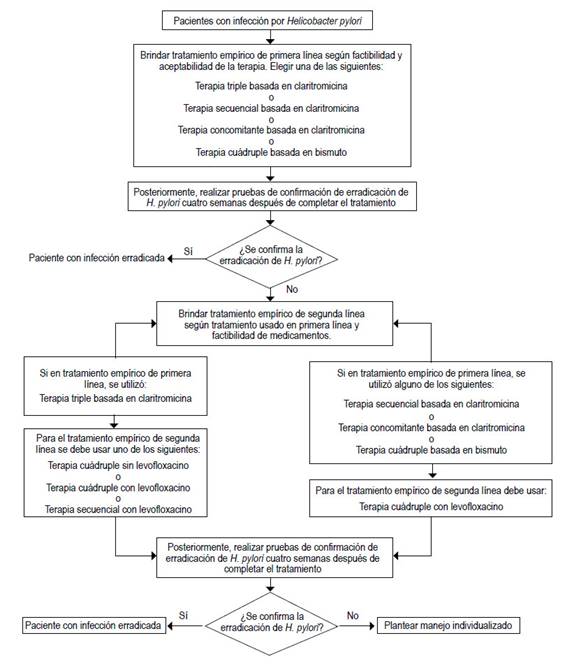Guía de práctica clínica para el diagnóstico y manejo de la infección por Helicobacter pylori en ...