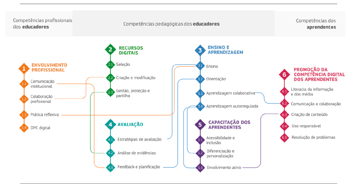 Qual a aplicabilidade do Referencial DigCompEdu para o ensino superior online? Um estudo com ...