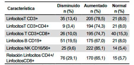 Conteo Normal De Cd4