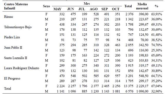 Evaluación inicial del Sistema de Referencia y Contrarreferencia ambulatoria en la DIRIS Lima ...