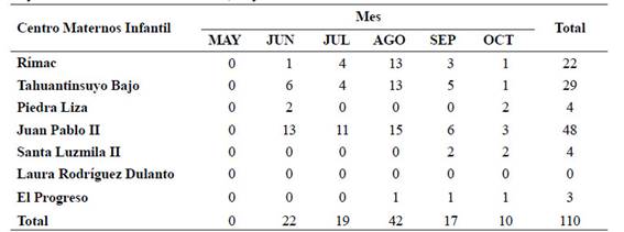 Evaluación inicial del Sistema de Referencia y Contrarreferencia ambulatoria en la DIRIS Lima ...