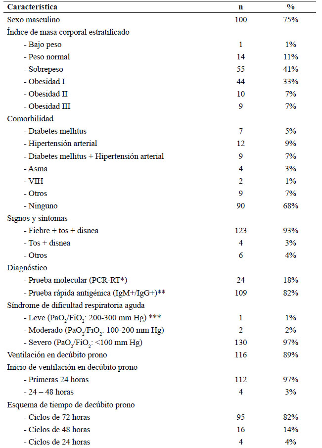 Ventilación Mecánica En Pacientes Con Síndrome De Dificultad