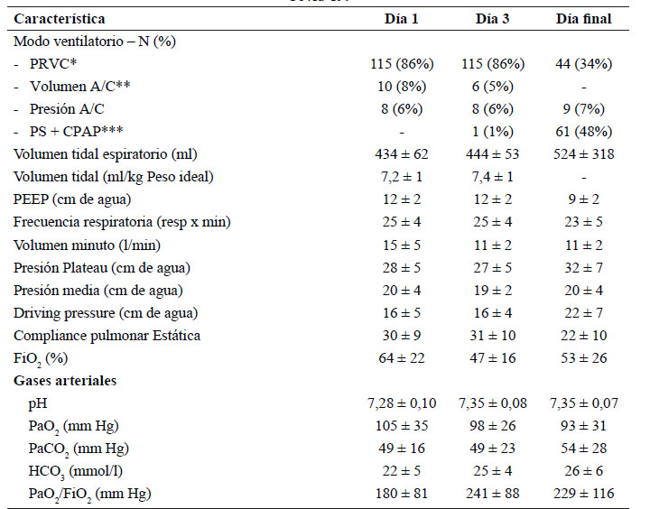 Ventilación Mecánica En Pacientes Con Síndrome De Dificultad