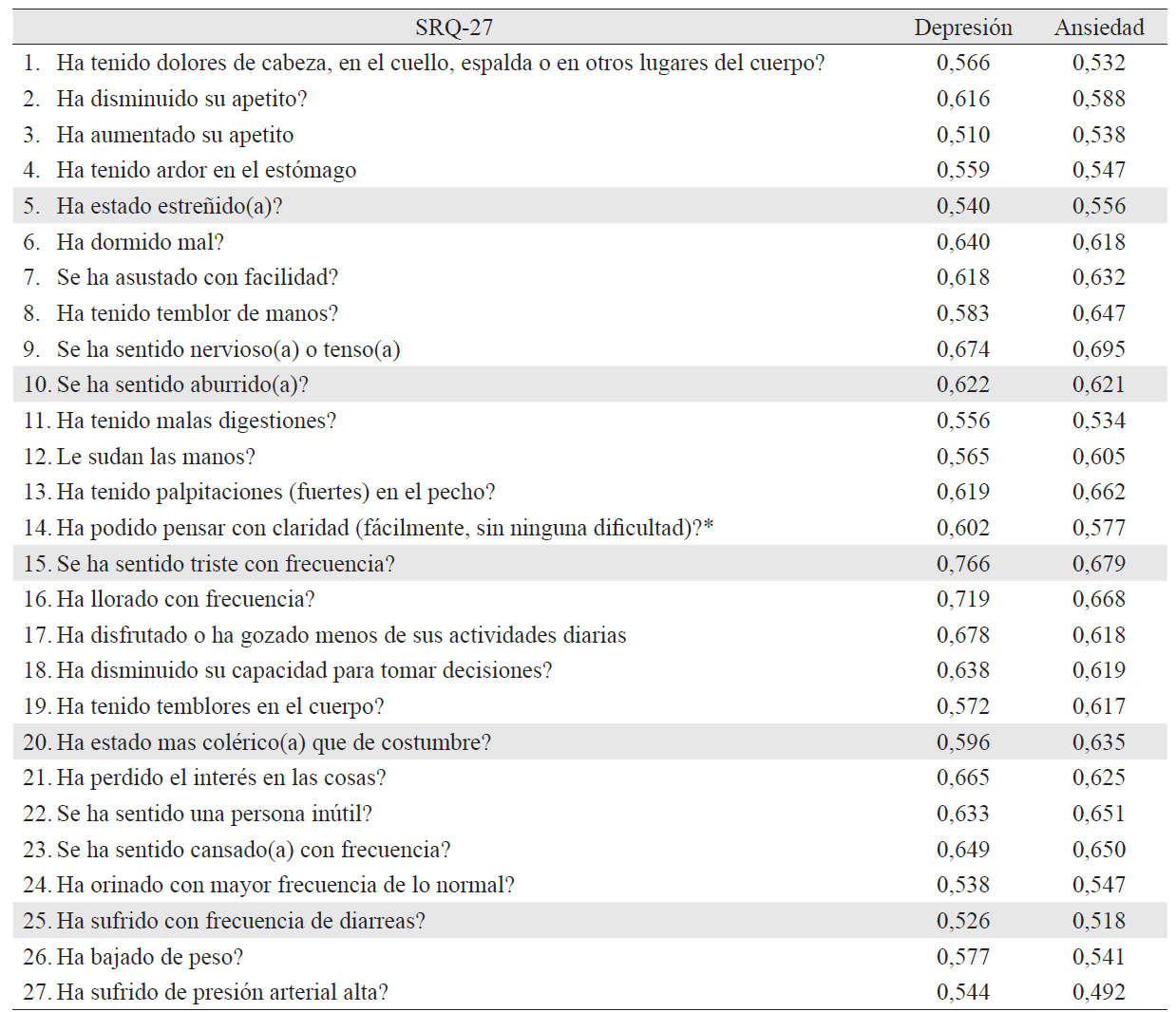 Análisis psicométrico del Cuestionario de Autorreporte (SRQ) como indicador de depresión y ...