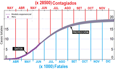 Análisis predictivo de casos confirmados de Covid-19 en el Perú basado en el Modelo de Regresión ...