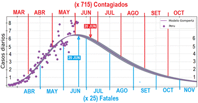 Análisis predictivo de casos confirmados de Covid-19 en el Perú basado en el Modelo de Regresión ...
