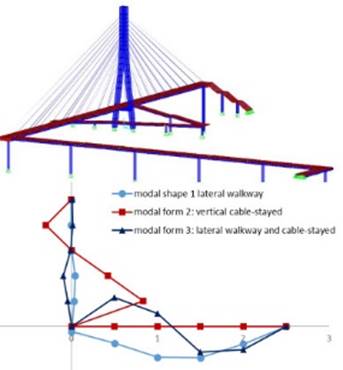 Modal identification methods on cable-stayed bridges case study: Rayitos De Sol Bridge