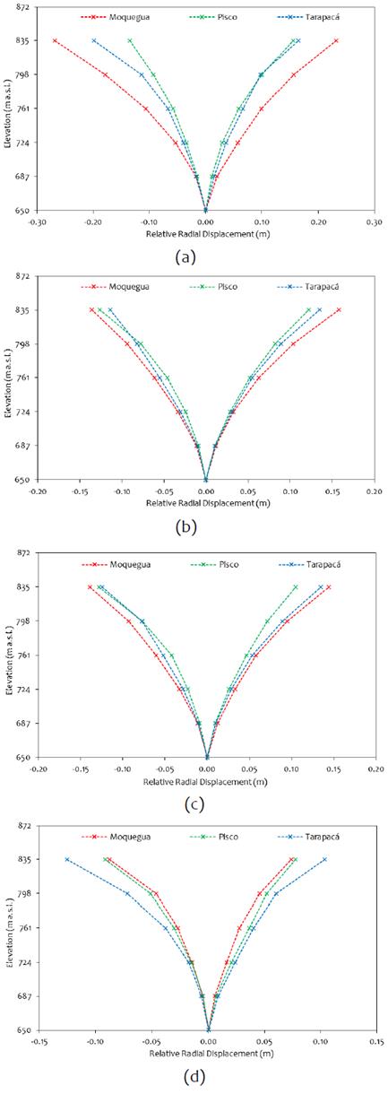 Dynamic analysis of arch dams considering fluid-structure interaction